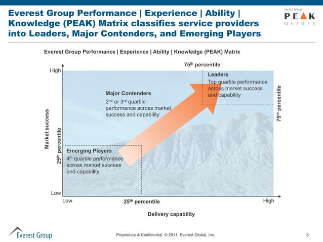 Everest Group PEAK Matrix Overview | PPT