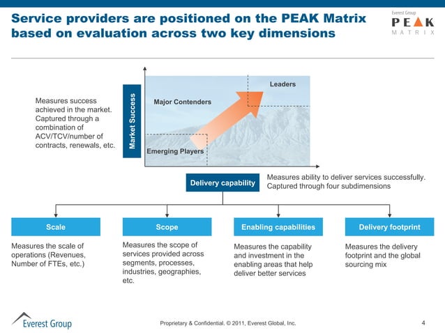 Everest Group PEAK Matrix Overview | PPT