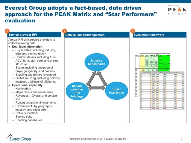 Everest Group PEAK Matrix Overview | PPT