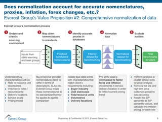 Optimizing Prices of Outsourced Services | How to make benchmarking ...