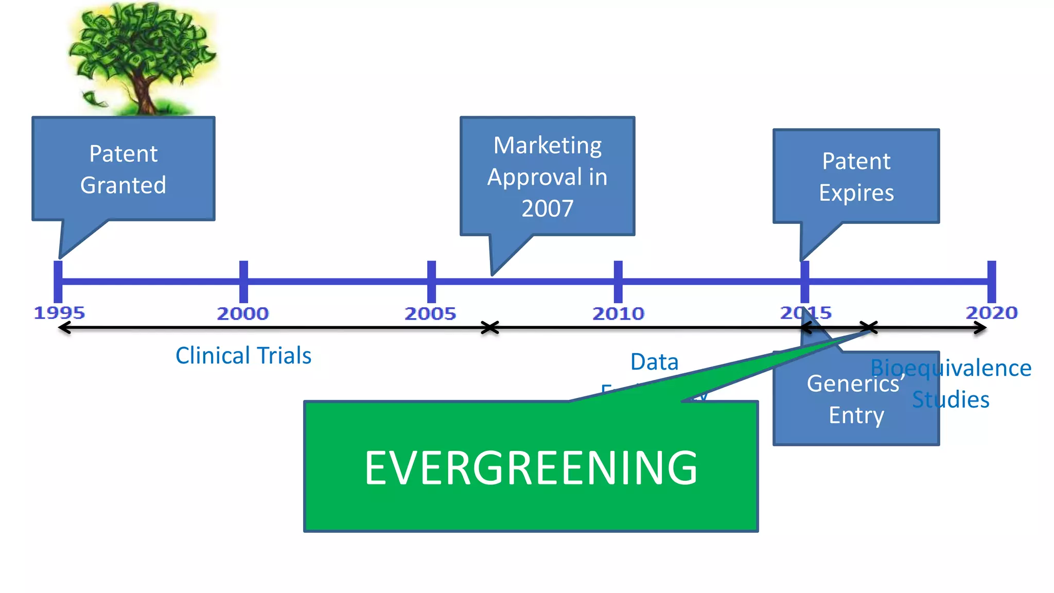 Evergreening of patents in pharma field (Rahul Pokale) | PPTX