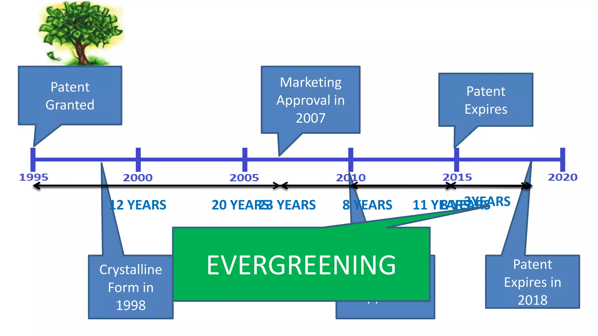 Evergreening of patents in pharma field (Rahul Pokale) | PPTX