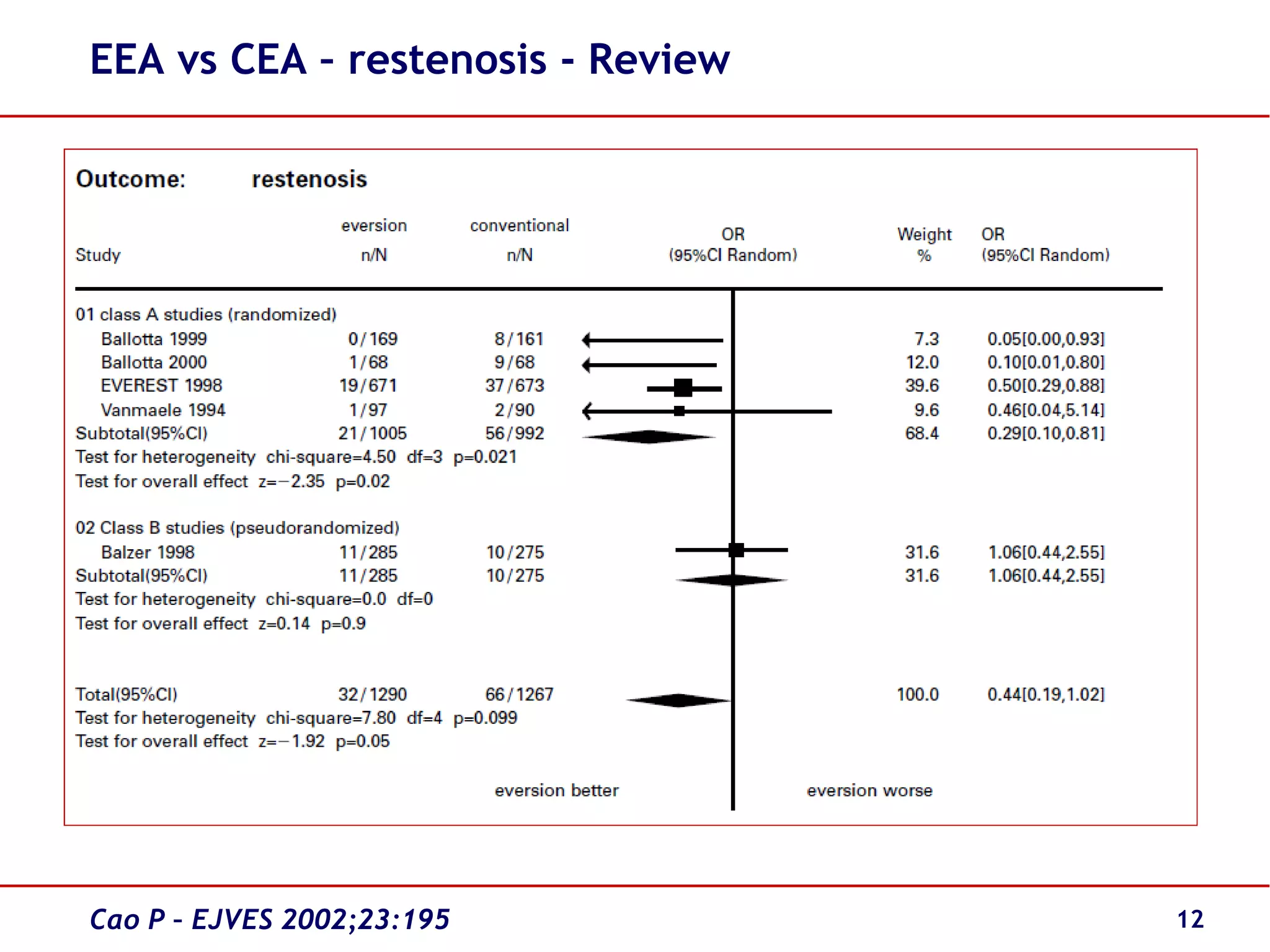Eversion or standard carotid endarterectomy local or general anesthesia ...