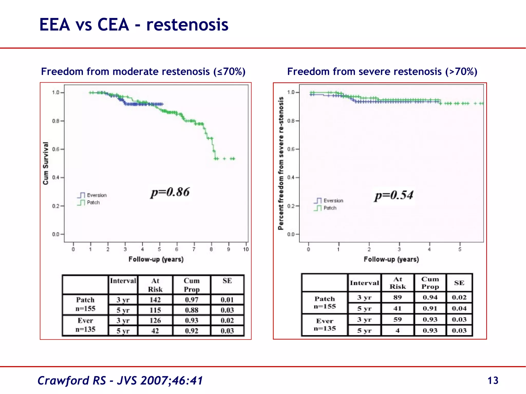 Eversion or standard carotid endarterectomy local or general anesthesia ...