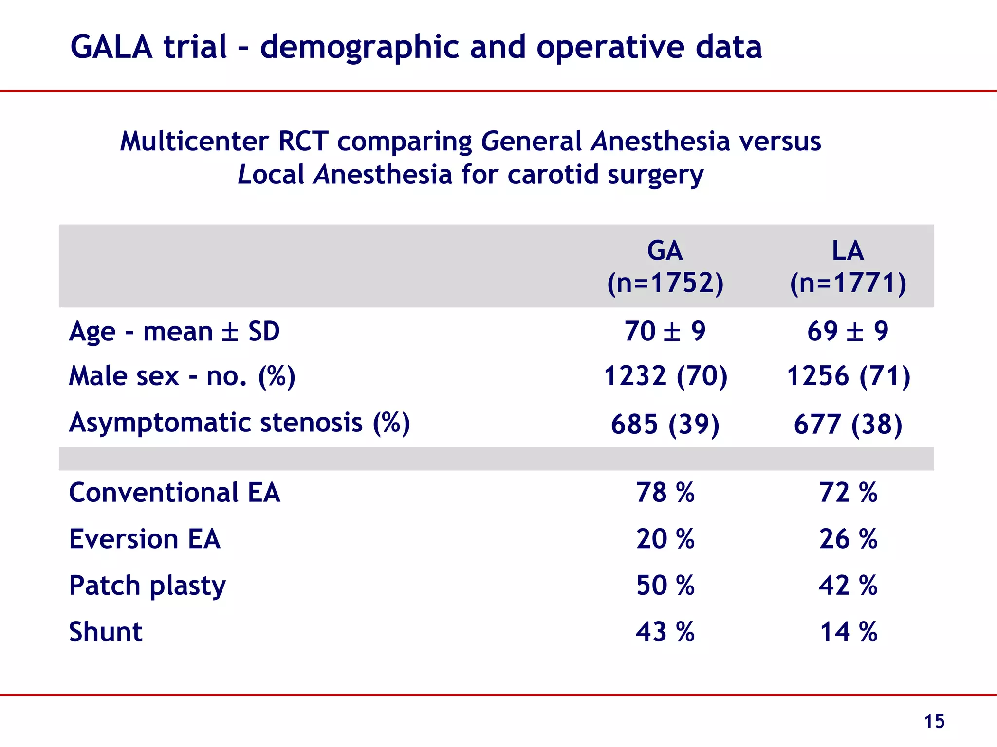 Eversion or standard carotid endarterectomy local or general anesthesia ...