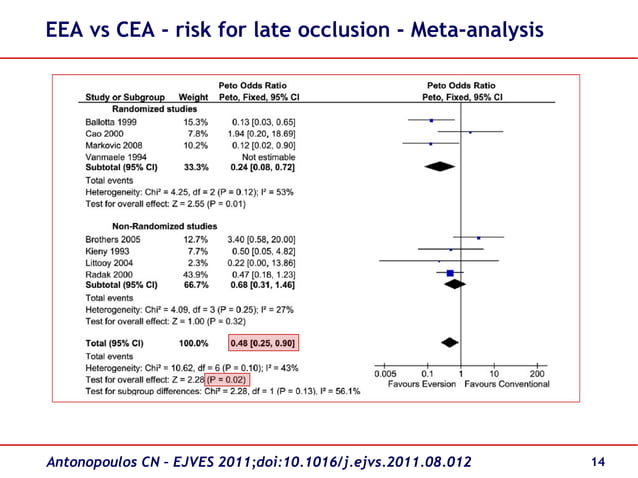 Eversion or standard carotid endarterectomy local or general anesthesia ...