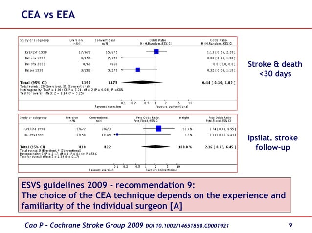 Eversion or standard carotid endarterectomy local or general anesthesia ...