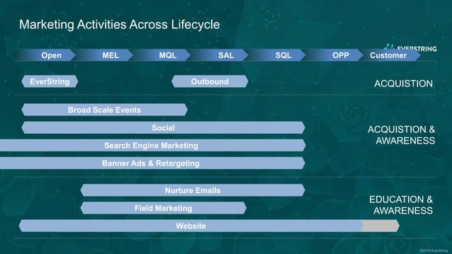 #FlipMyFunnel Austin - Jim Walker - A Practitioners Approach to ...