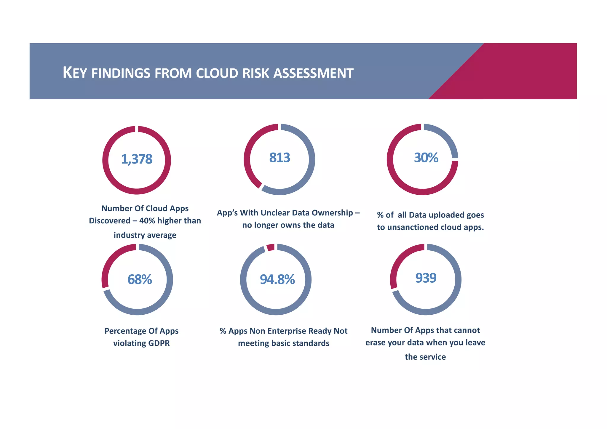 Every cloud cloud risk assessment 2018 | PDF