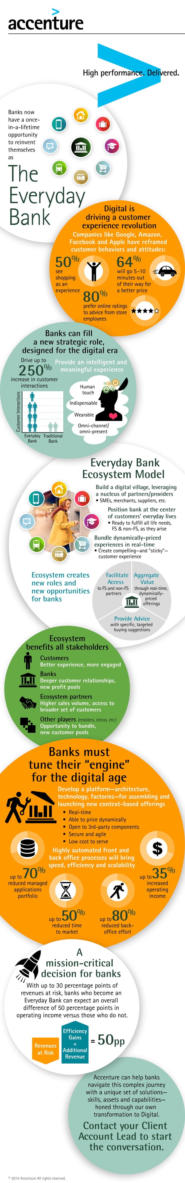 Accenture: Everyday Bank Infographic | PDF