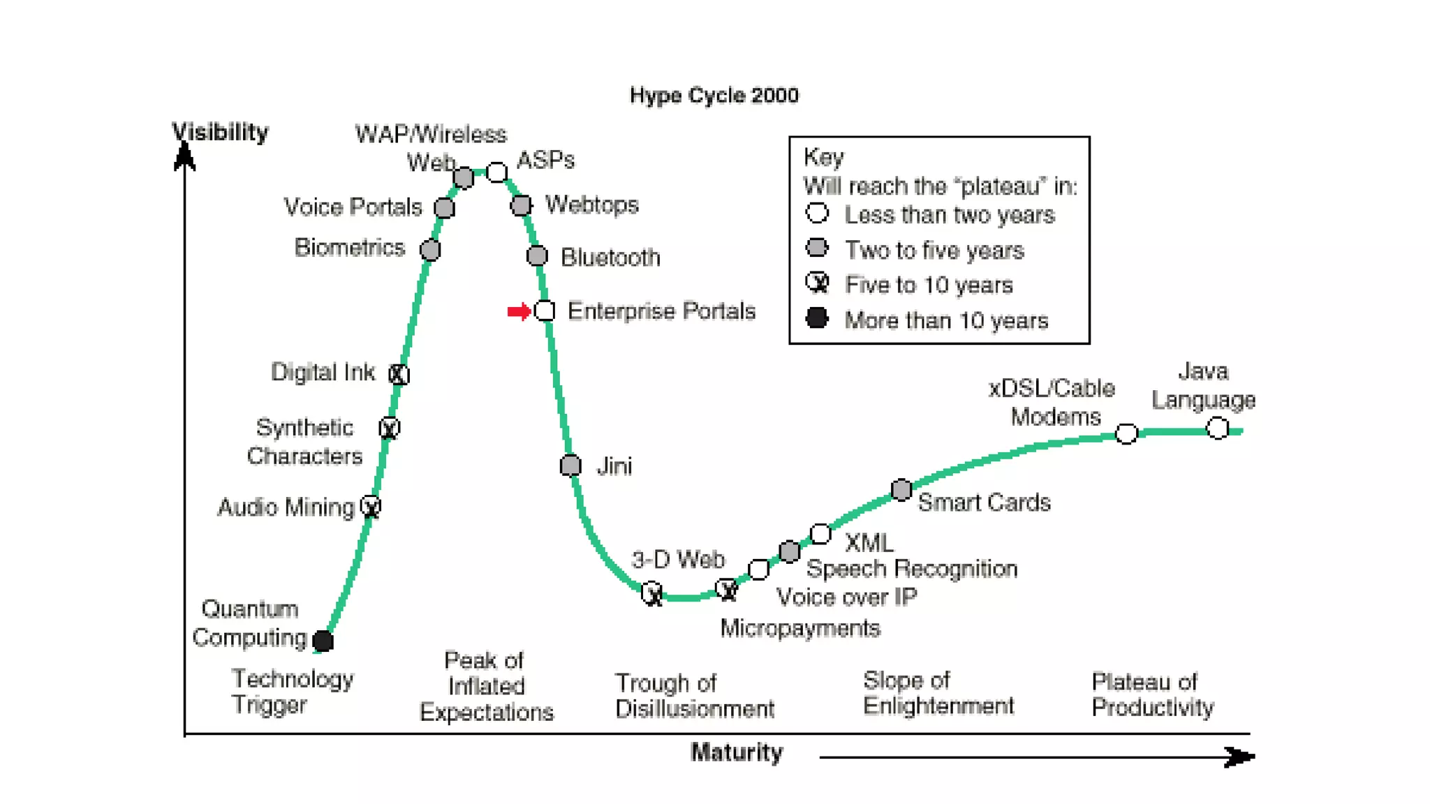 Every Gartner hype cycle of emerging technologies since 2000 | PPTX