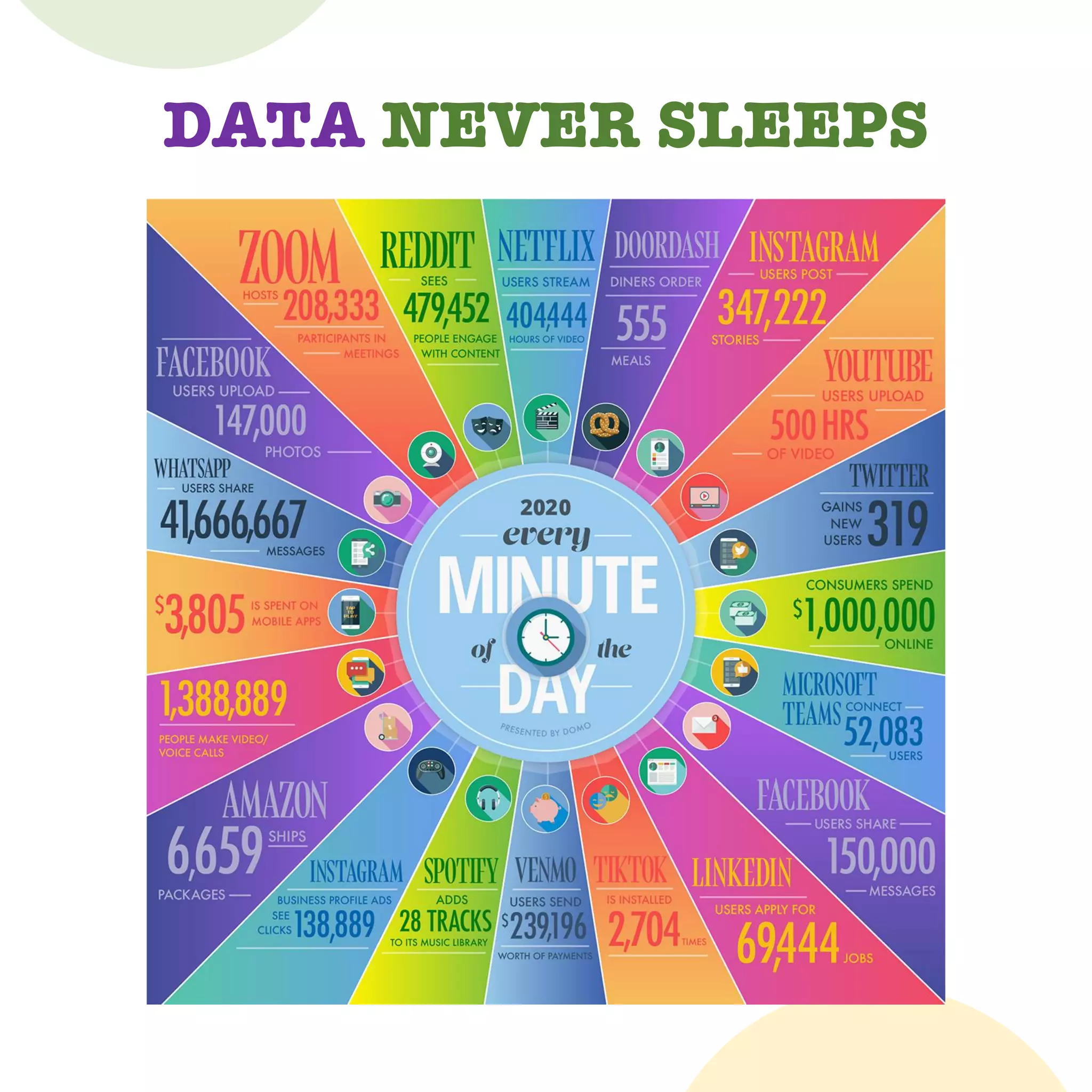 Data never sleeps - Here is What Happens Every 60 Seconds on the ...