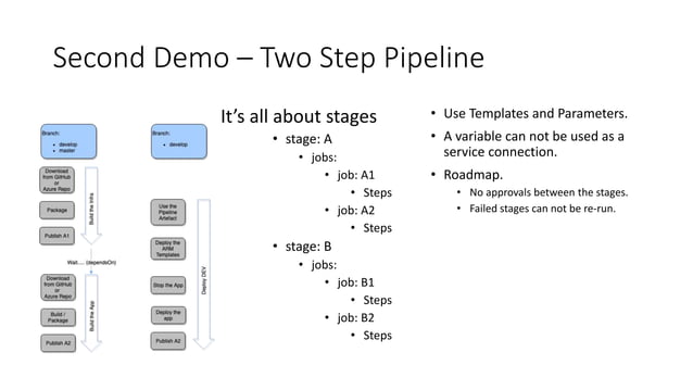 Everything as Code with Azure DevOps | PPTX | Cloud Computing | Internet