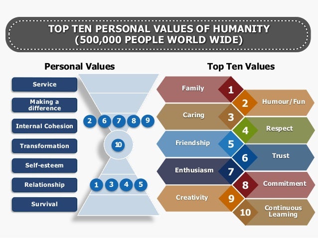 Importance of Personal Values Webinar Slides
