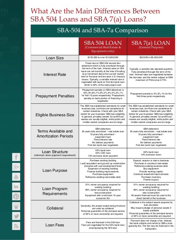 Everything Small Business Owners Need To Know About The Sba 7a Loan