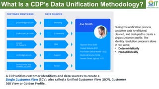 Everything you need to know about CDP.pptx