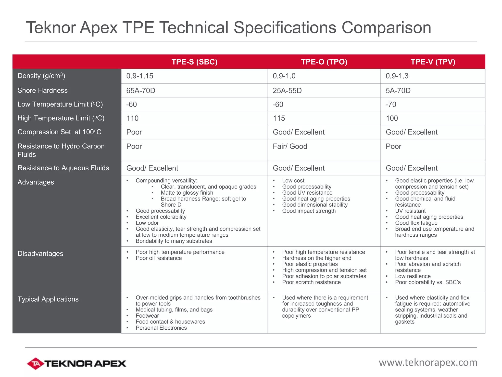Everything You Need to Know About TPE Compounds, Chemistry, and Capabilities | PPTX