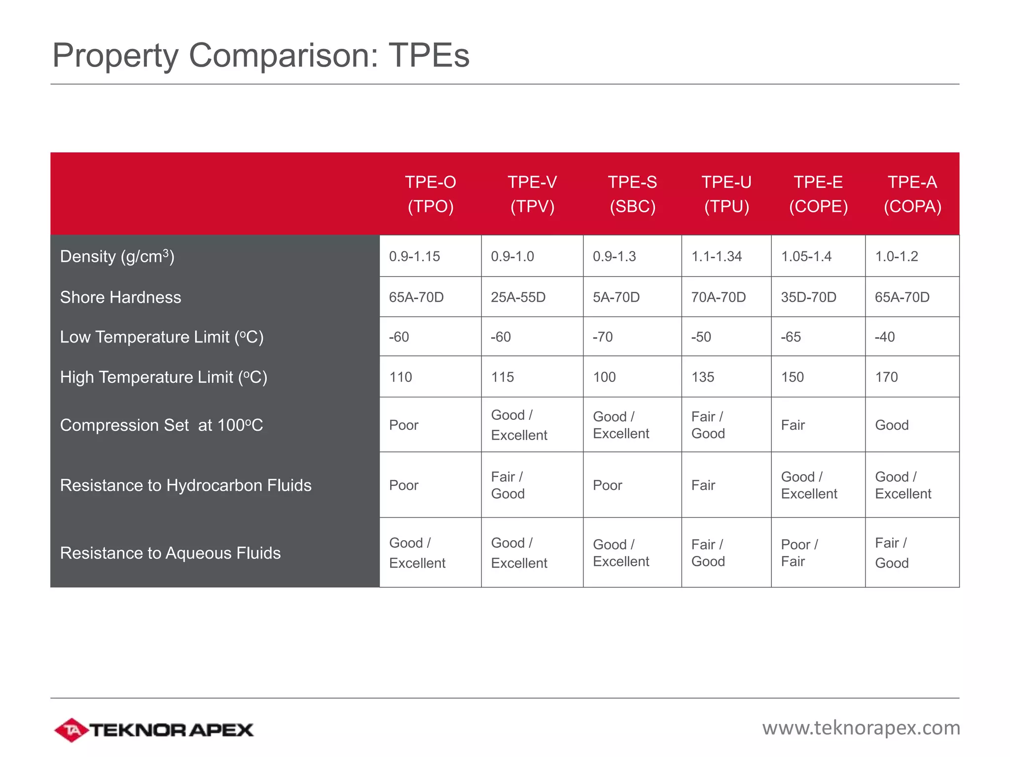 Everything You Need to Know About TPE Compounds, Chemistry, and Capabilities | PPTX