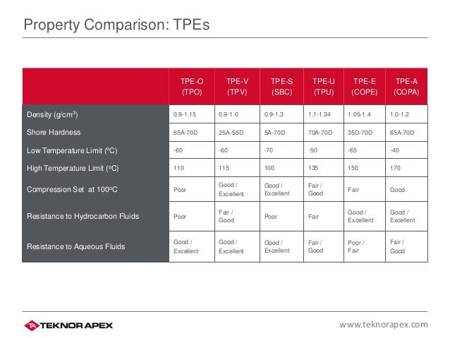 Everything You Need to Know About TPE Compounds, Chemistry, and Capab…