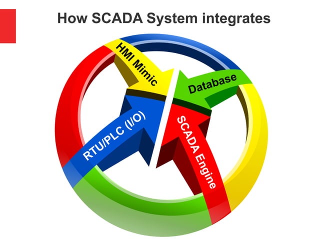 Everything you should know about SCADA | PDF