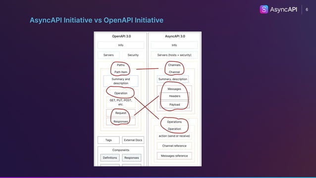 Everything You Always Wanted to Know About AsyncAPI | PPT