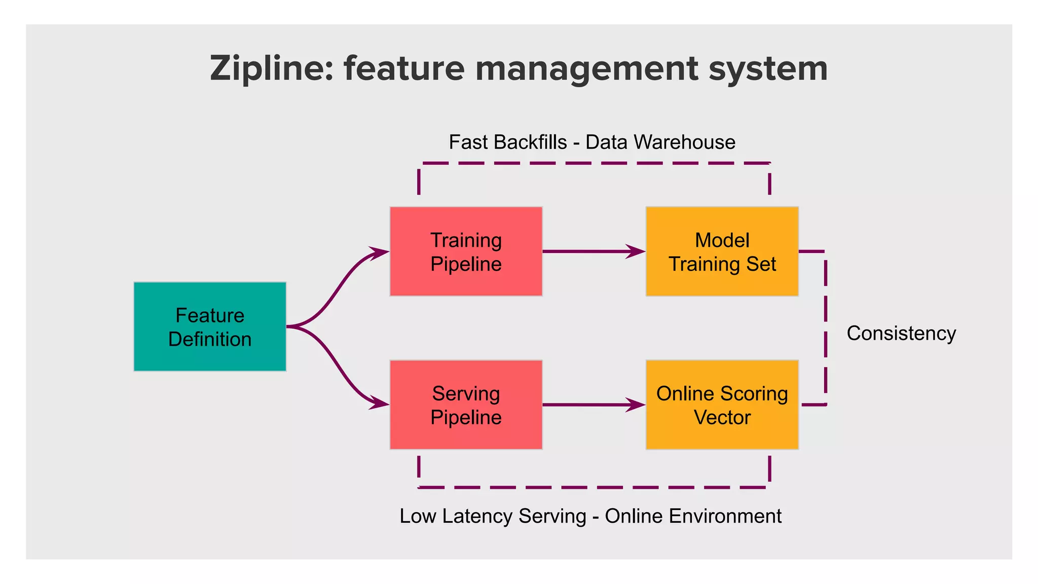 Zipline—Airbnb’s Declarative Feature Engineering Framework | PDF