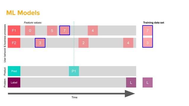 Zipline—Airbnb’s Declarative Feature Engineering Framework | PDF | Databases | Computer Software ...