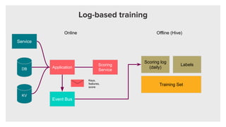 Zipline—Airbnb’s Declarative Feature Engineering Framework | PDF