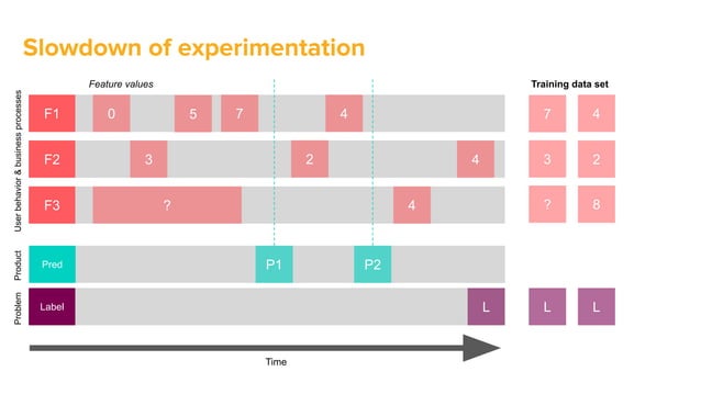 Zipline—Airbnb’s Declarative Feature Engineering Framework | PDF | Databases | Computer Software ...