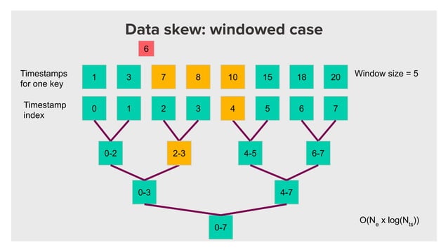 Zipline—Airbnb’s Declarative Feature Engineering Framework | PDF | Databases | Computer Software ...