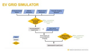 Electric Vehicle Grid Simulator | PPT
