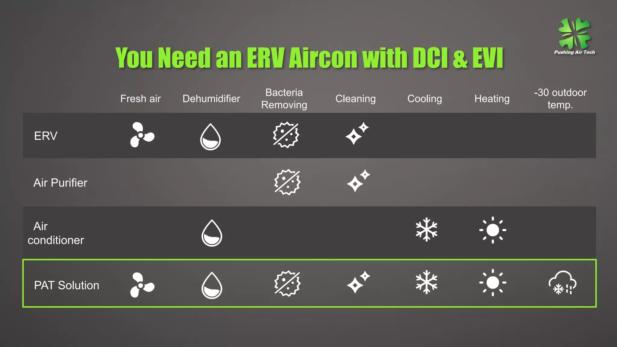 DC Inverter Aircon with EVI and ERV technology | PPT | Free Download