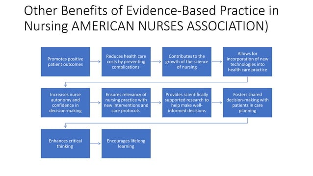 EVIDENCE-BASED PRACTICE IN NURSING | PPTX