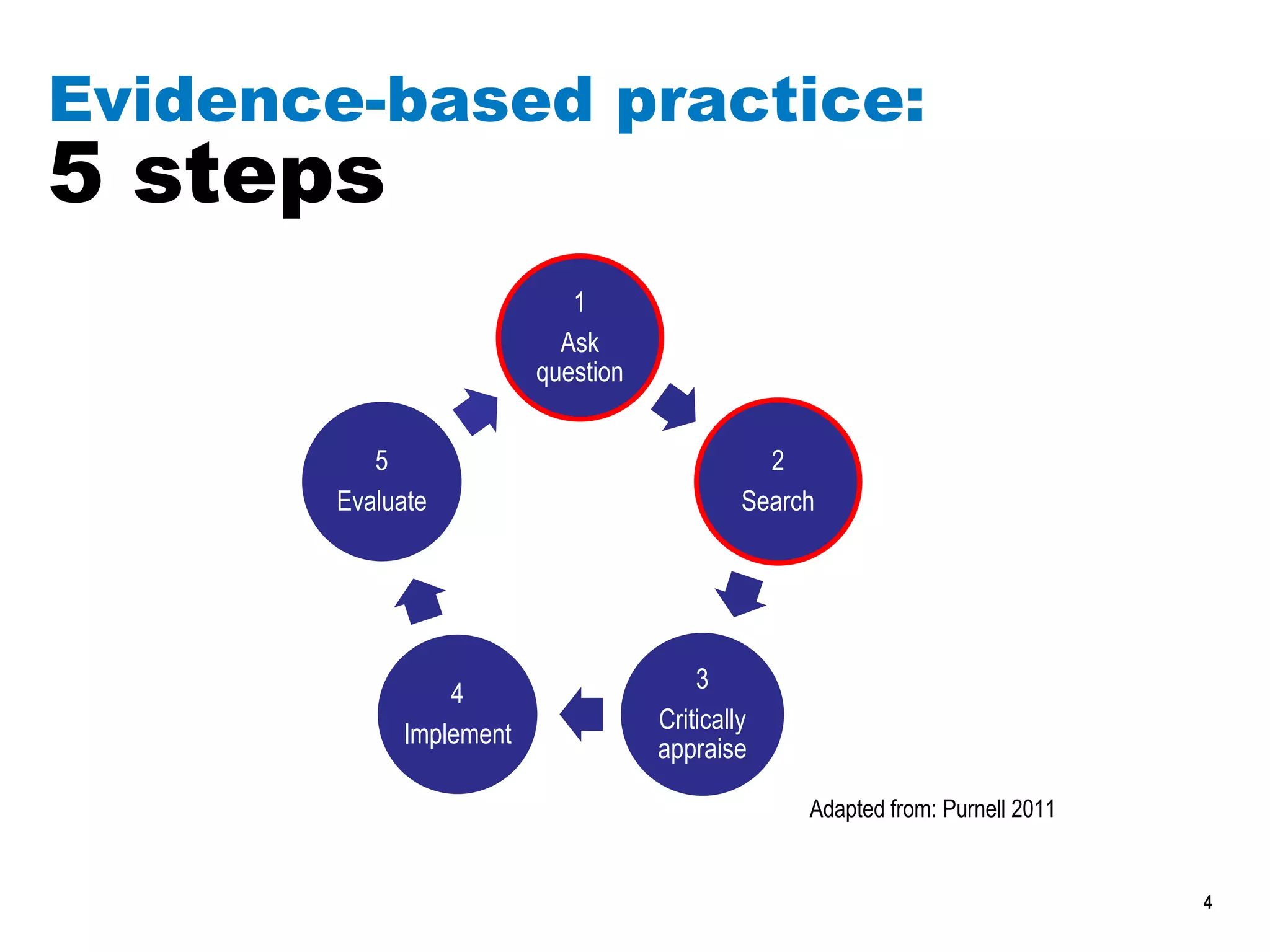 VU Library: Evidence-based practice tutorial | PPSX