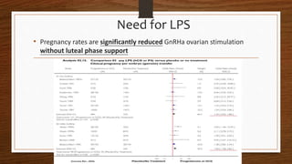 Evidence Based Approach to Luteal Phase Support in IVF Cycles | PPT
