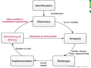Evidence-Based Business Process Management | PPTX