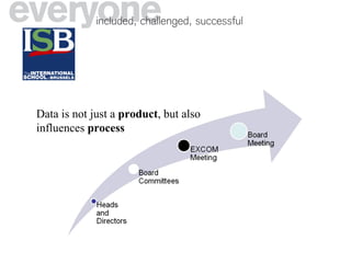 Evidence Based Management And Data Dashboard | PPT