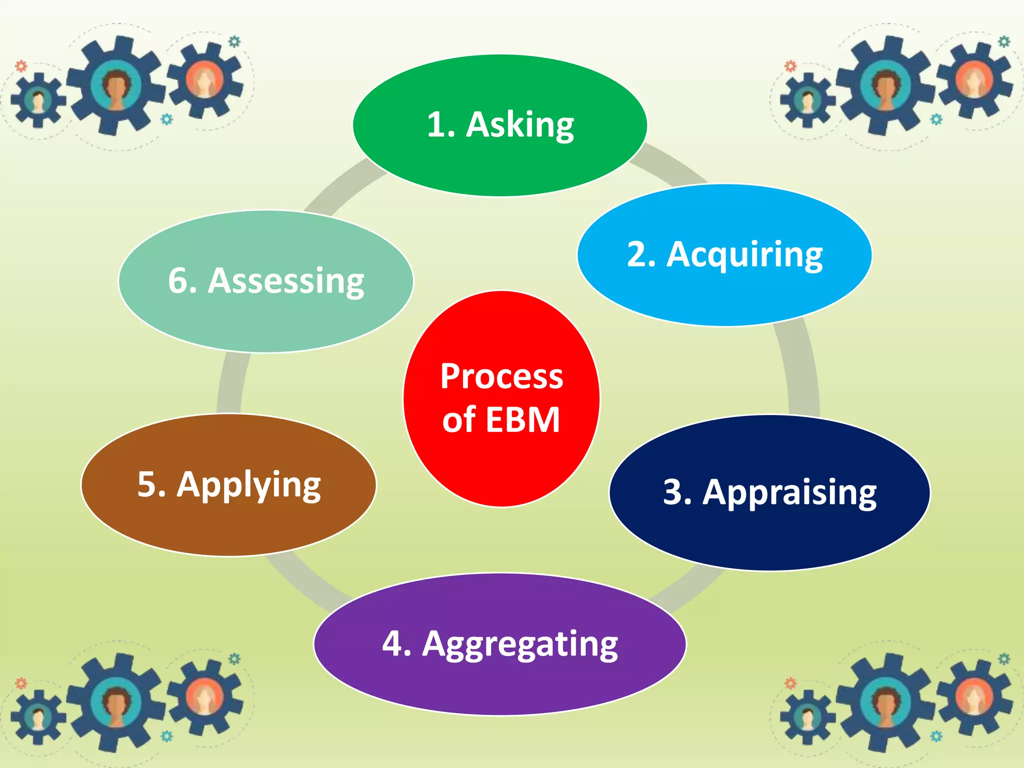 Evidence based managment by papul | PPT