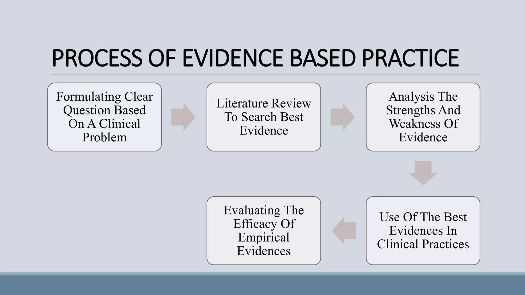 EVIDENCE BASED NURSING PRACTICE | PPTX