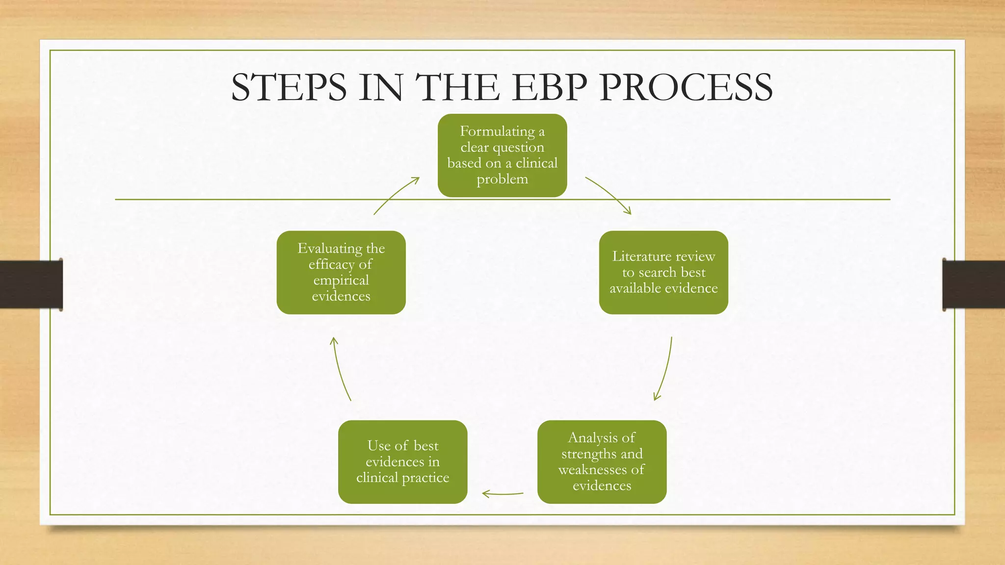 Evidence based practice by Tanoj Patidar MSc Nursing (MSN) | PPTX
