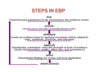 EVIDENCE based practice(research methodology).ppt
