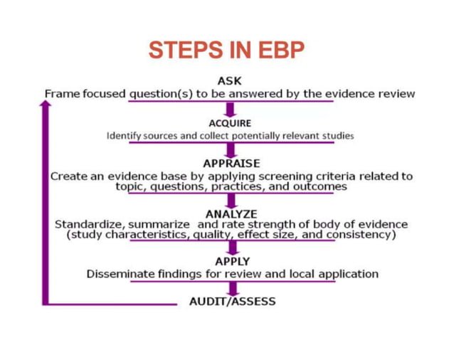 EVIDENCE based practice(research methodology).ppt | Physical Therapy | Wellness