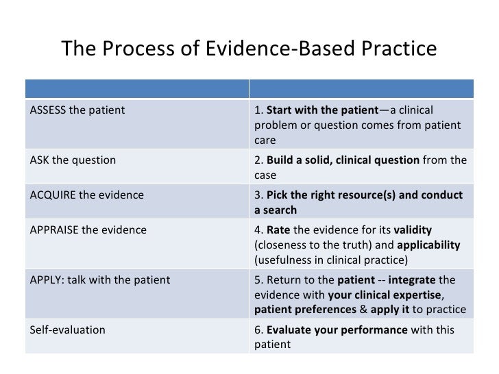 Evidence Based Practice, a 5.5 Min Intro