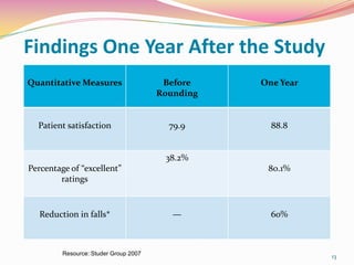 Evidence based practice hourly rounds power point better | PPTX