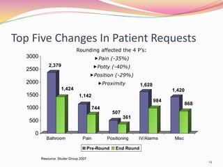 Evidence based practice hourly rounds power point better | PPTX