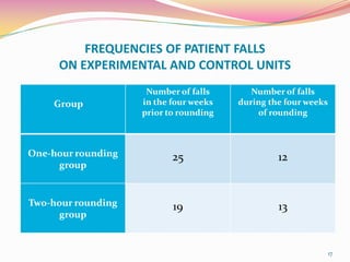 Evidence based practice hourly rounds power point better | PPTX