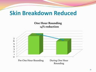 Evidence based practice hourly rounds power point better | PPTX