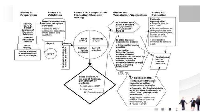 Evidence based practice model | PPTX | Healthcare Industry | Industries