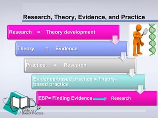 Evidence Based Practice An Introduction | PPT