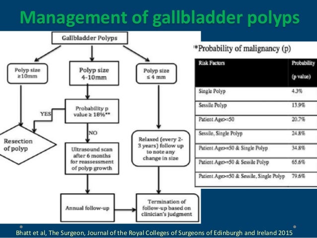 Evidence-based gallbladder diseases